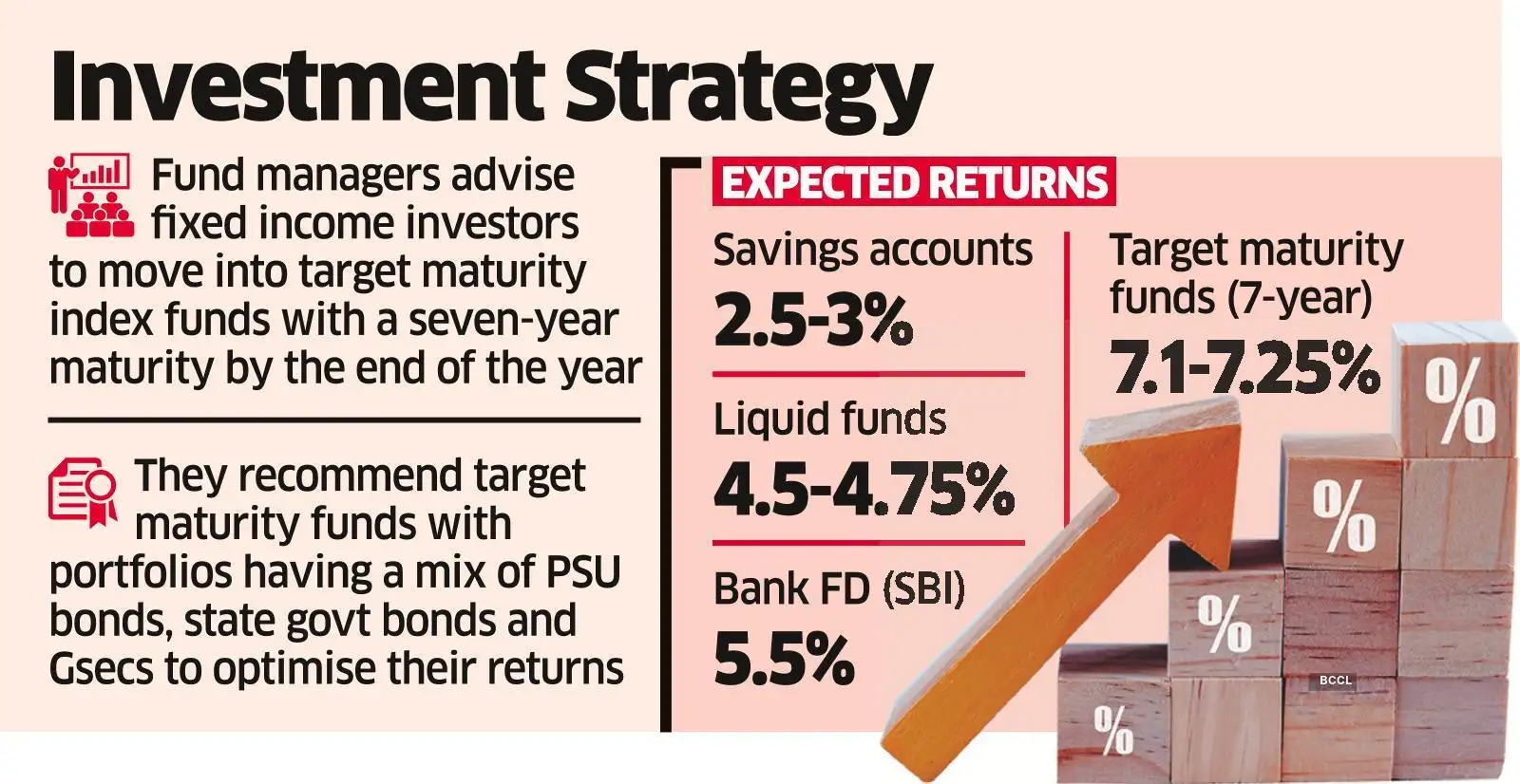 Long Term Debt Mutual Funds: Interest rates set to rise, shift to long ...