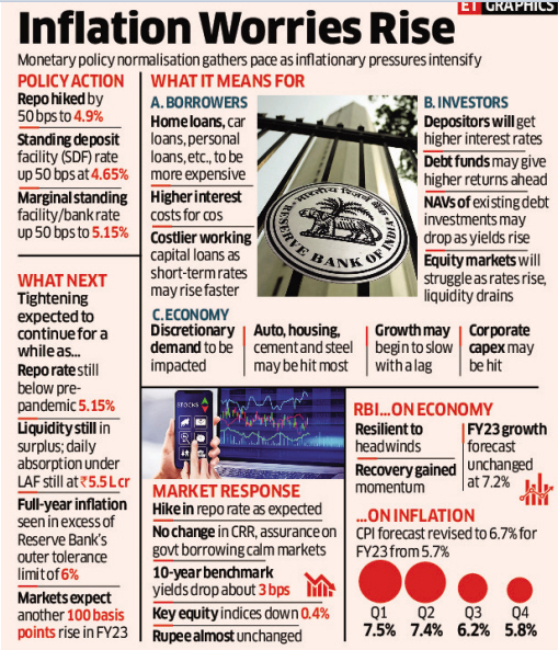 rbi policy rate: RBI hikes key policy rate by 50 bps to tame prices ...