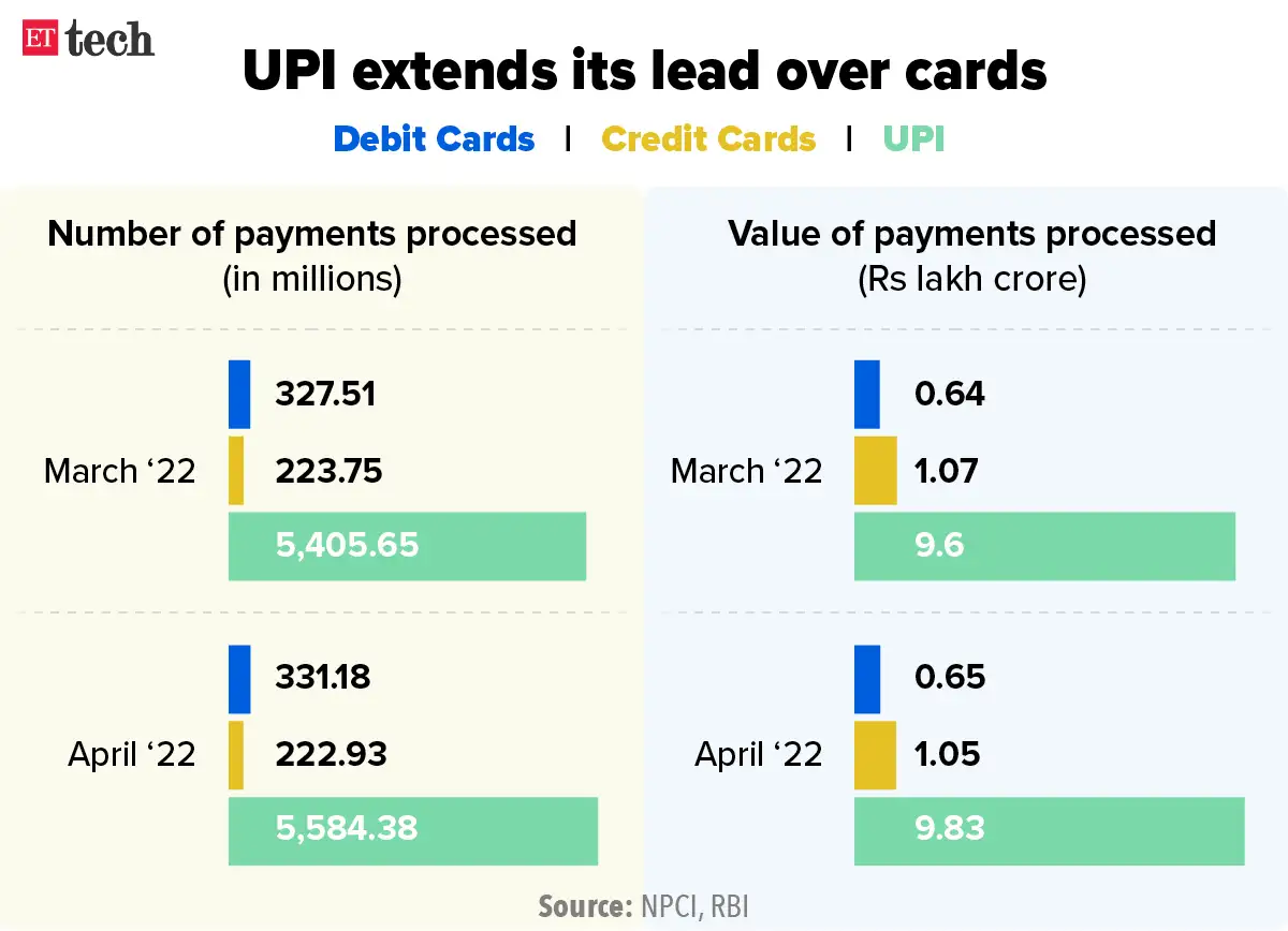 UPI Credit Card: RBI’s UPI-credit card linking plan is not adding up ...