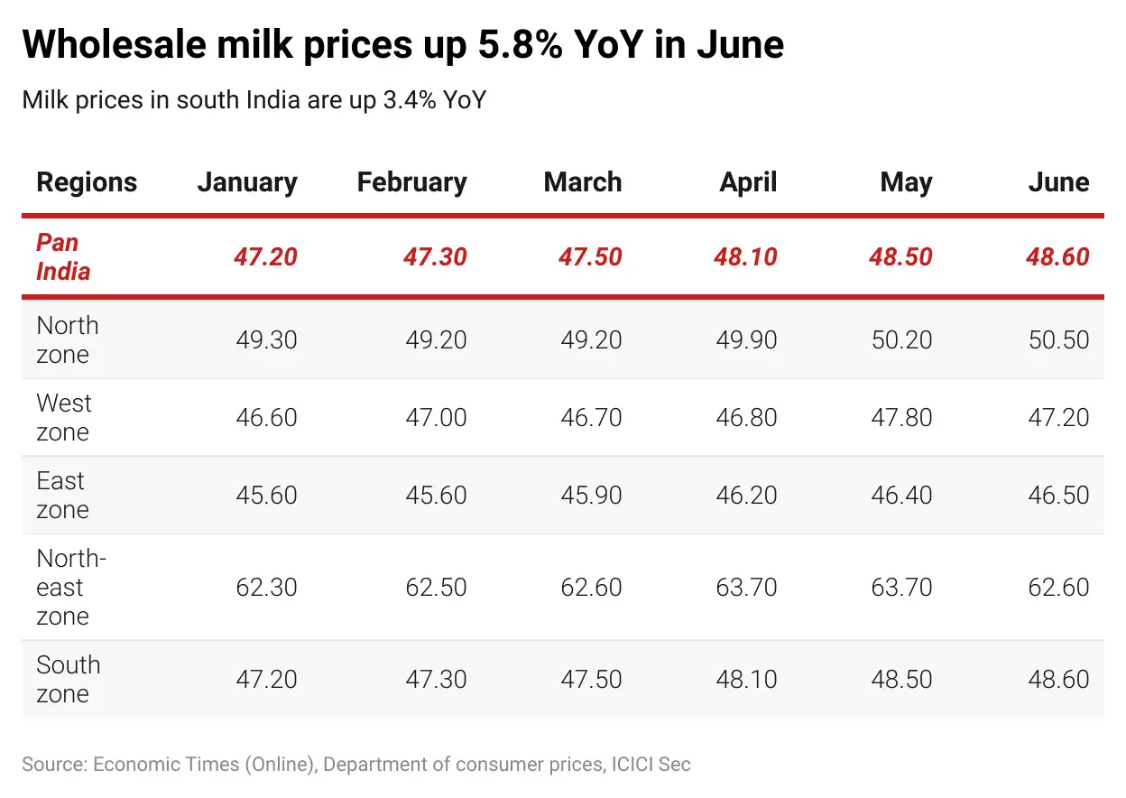 Milk Price: More pain for consumers, as milk prices may rise further ...