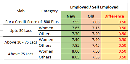 HDFC hikes home loan interest rates by 90 bps in one month: How much ...