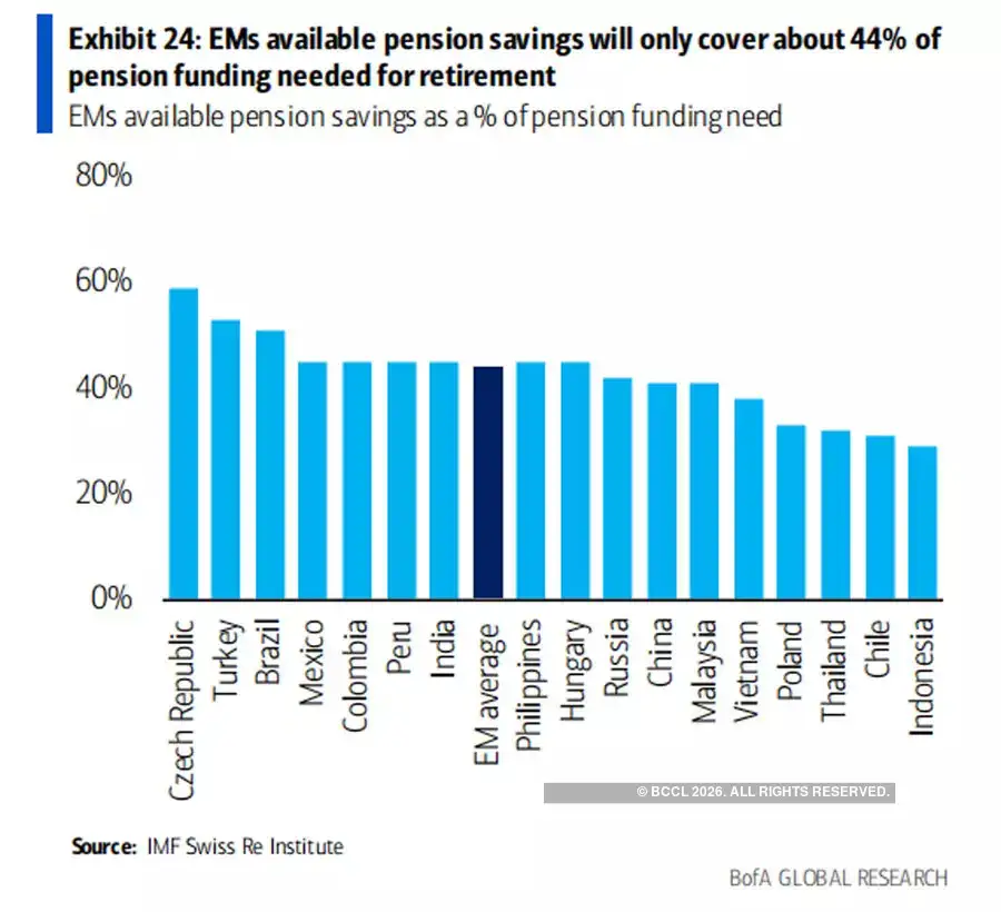 India market: Emerging markets such as China and India will grow old ...