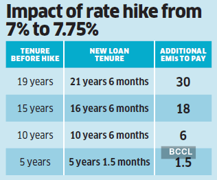 rbi rate hike: How RBI's rate hike will impact borrowers and investors ...
