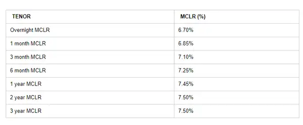 Bank of Baroda, Union Bank of India revise MCLR: Check new rates - The ...