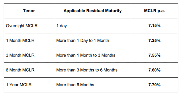 ICICI Bank, HDFC Bank, Bank of Baroda, Union Bank of India: Check ...