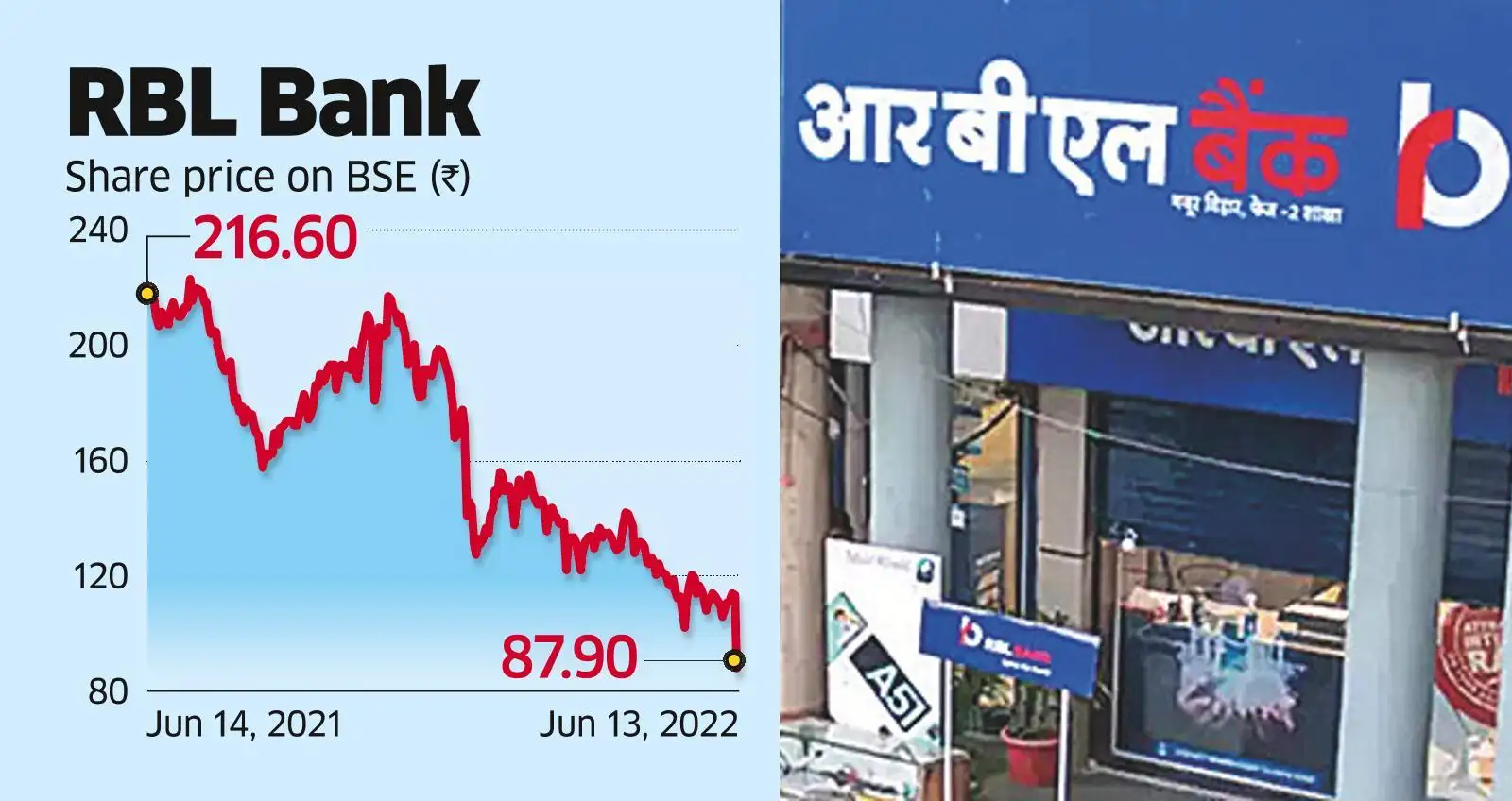 RBL Bank: RBL stock tanks over 22% as Street weighs new CEO's ...