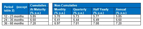 Bajaj Finance increases FD interest rates by up to 20 bps - The ...