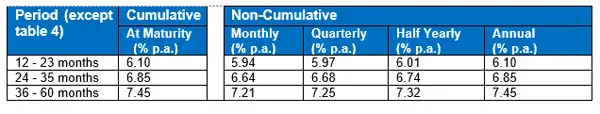 Bajaj Finance increases FD interest rates by up to 20 bps - The ...
