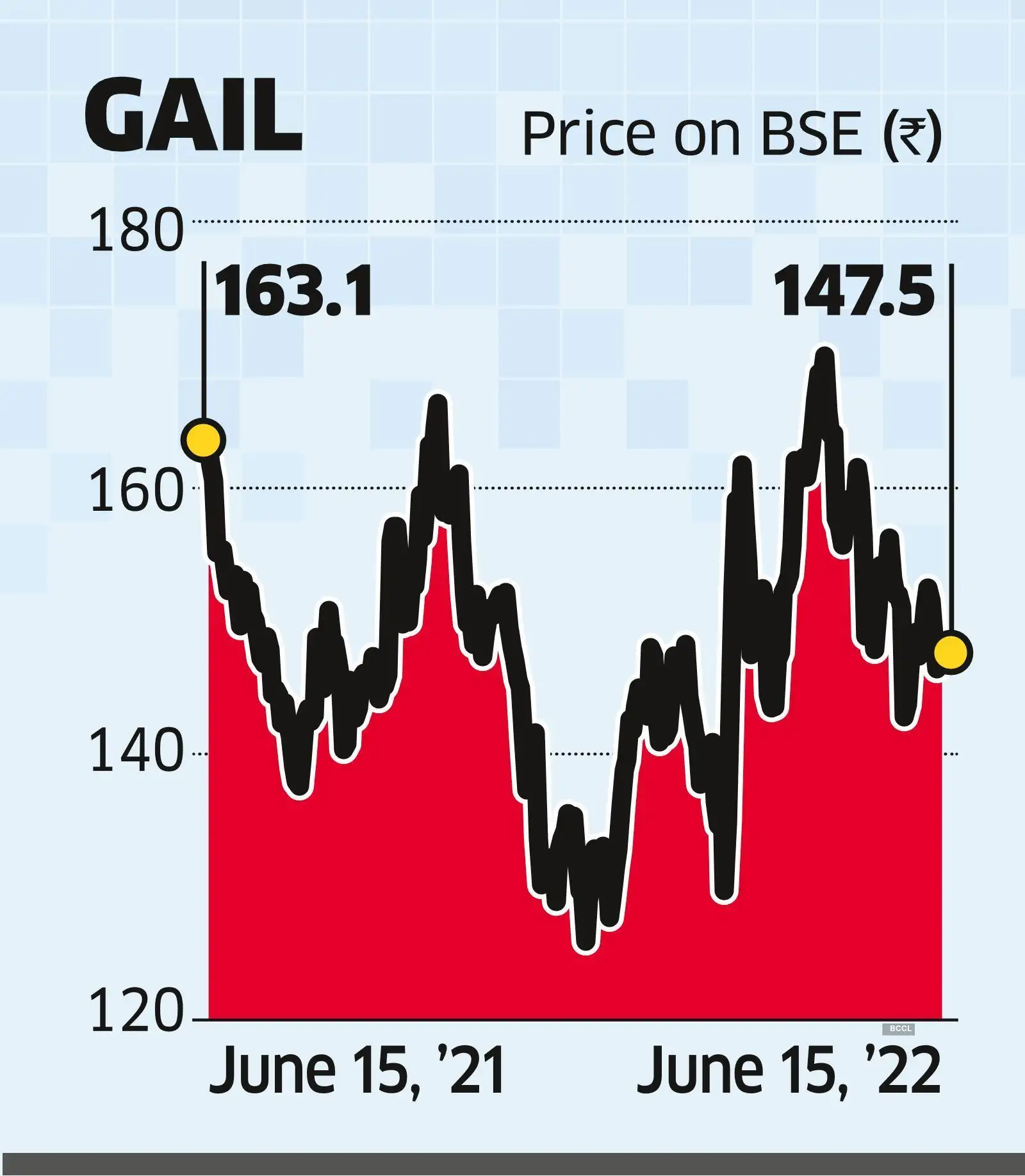 Gail Share Price: MS, Jefferies expect GAIL shares to rise, margin ...