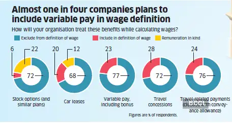 New Labour Code: Is India Inc ready for recent changes in rules? - The ...