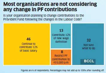 New Labour Code: Is India Inc ready for recent changes in rules? - The ...