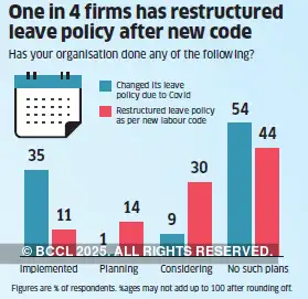 New Labour Code: Is India Inc ready for recent changes in rules? - The ...