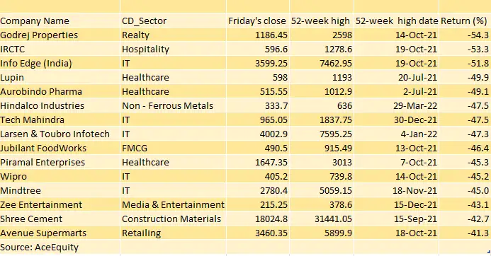 bse stocks: 88% BSE listed stocks in bear grip. One of every fourth ...