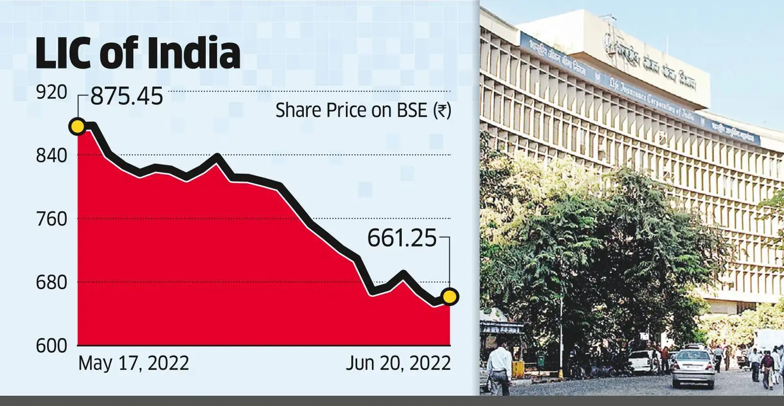 LIC Stock Price: JPMorgan overweight on LIC, says D-Street mispricing ...