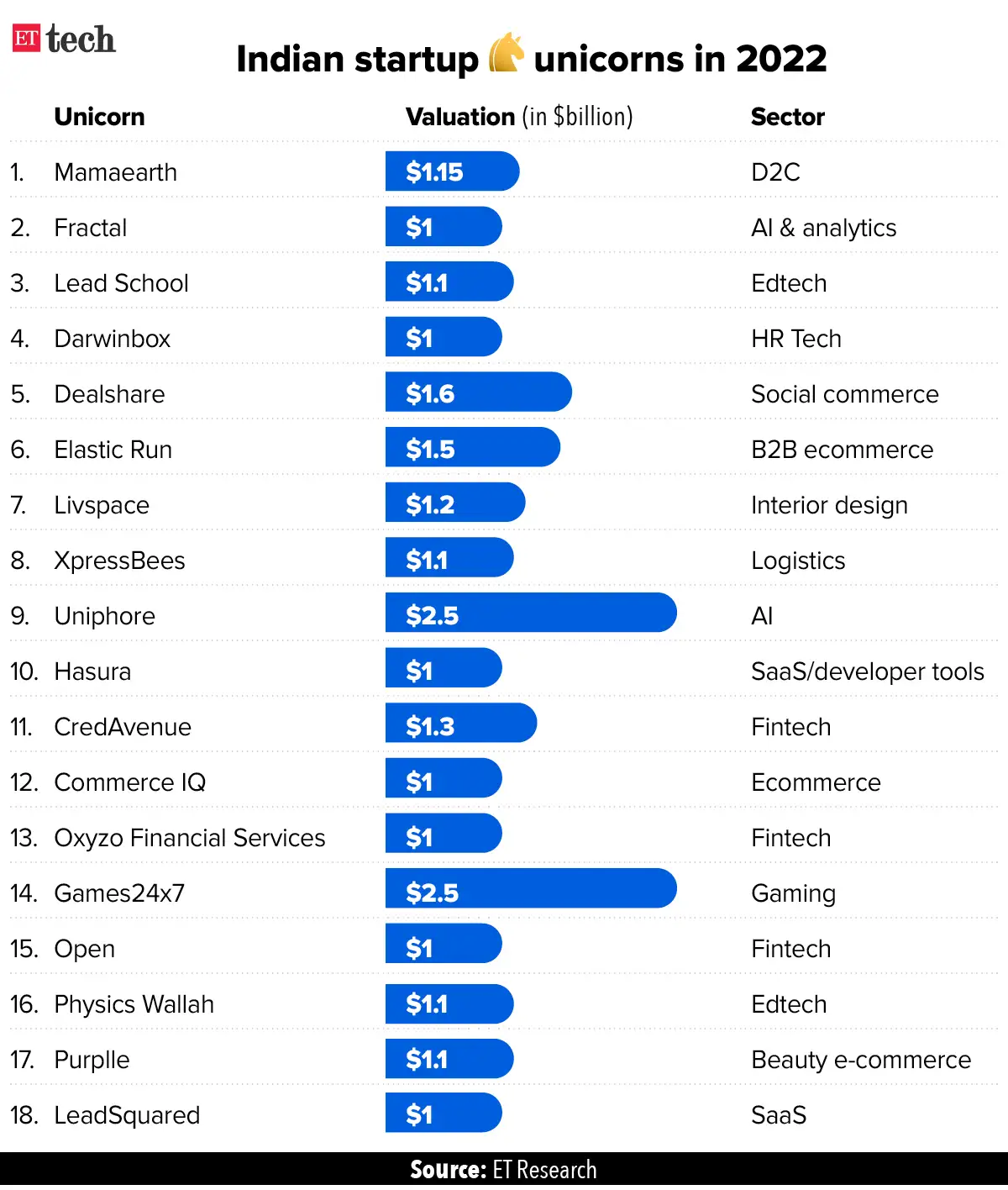 leadsquared: SaaS firm LeadSquared enters unicorn club with $153 million funding - The Economic ...
