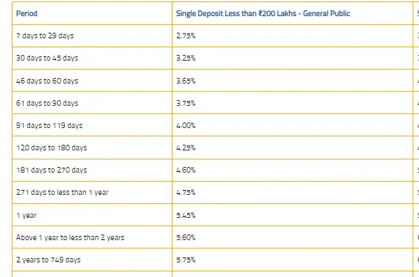 IndusInd Bank, DCB Bank, Federal Bank hike FD interest rates - The ...