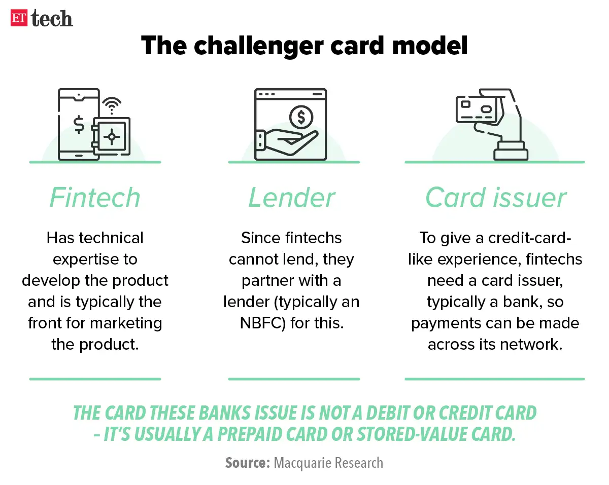 Fintech: Card-based fintech in dire straits with PPI lending ban - The ...
