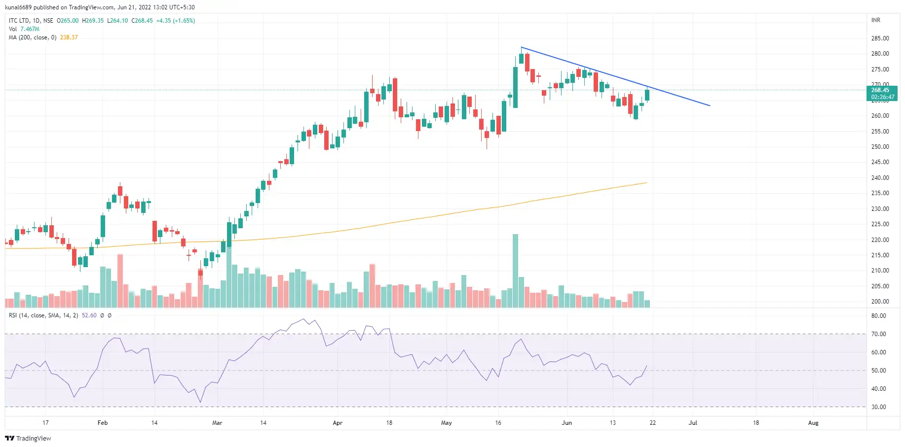 itc share price: Chart Check: 25% returns in 6 months! This FMCG stock ...