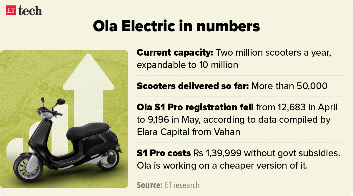 ola electric: Ola Electric’s scooter sales show signs of slowing down ...