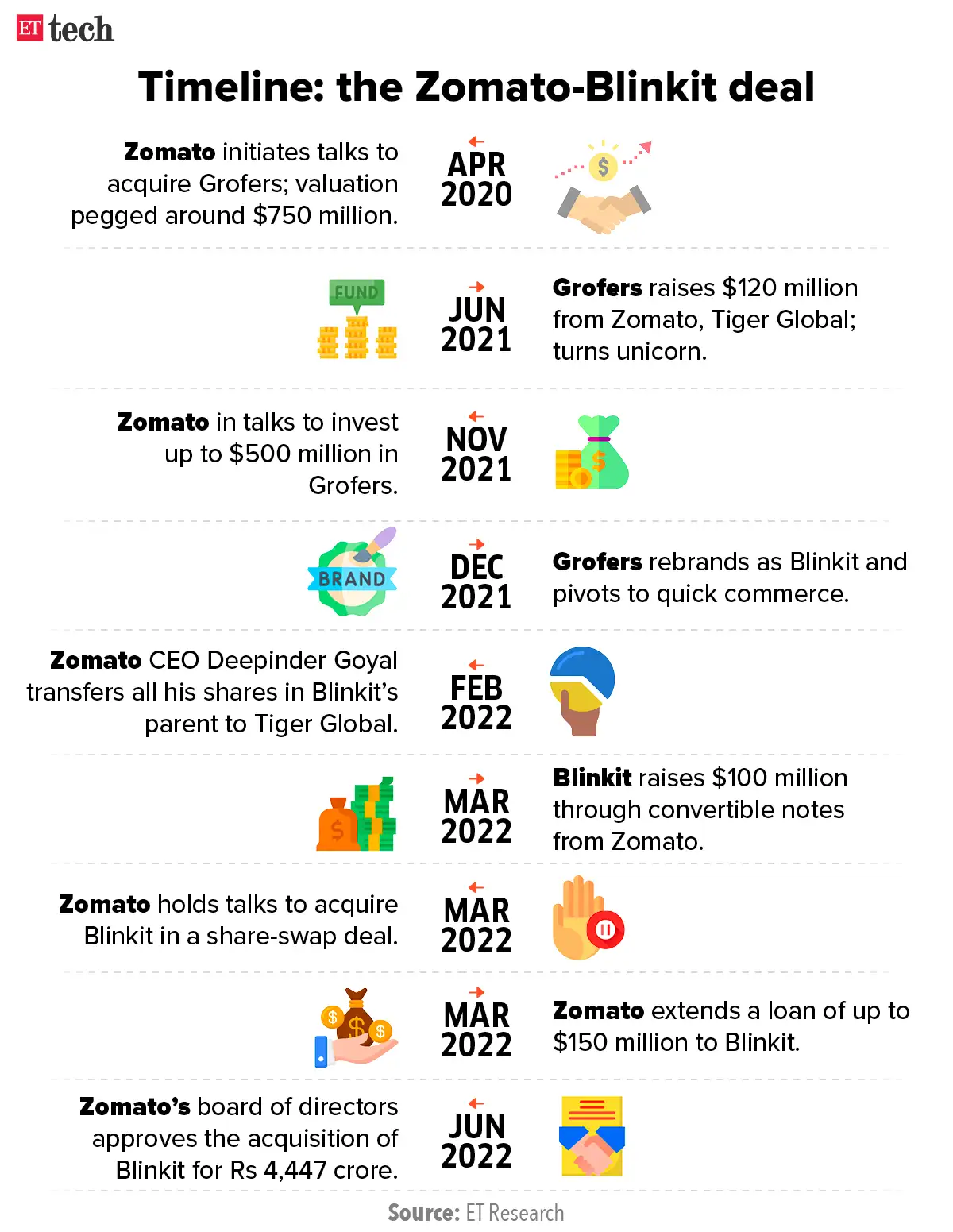 zomato acquires blinkit: Blinkit on Zomato Plate: Board OKs Rs 4,447cr Deal - The Economic Times