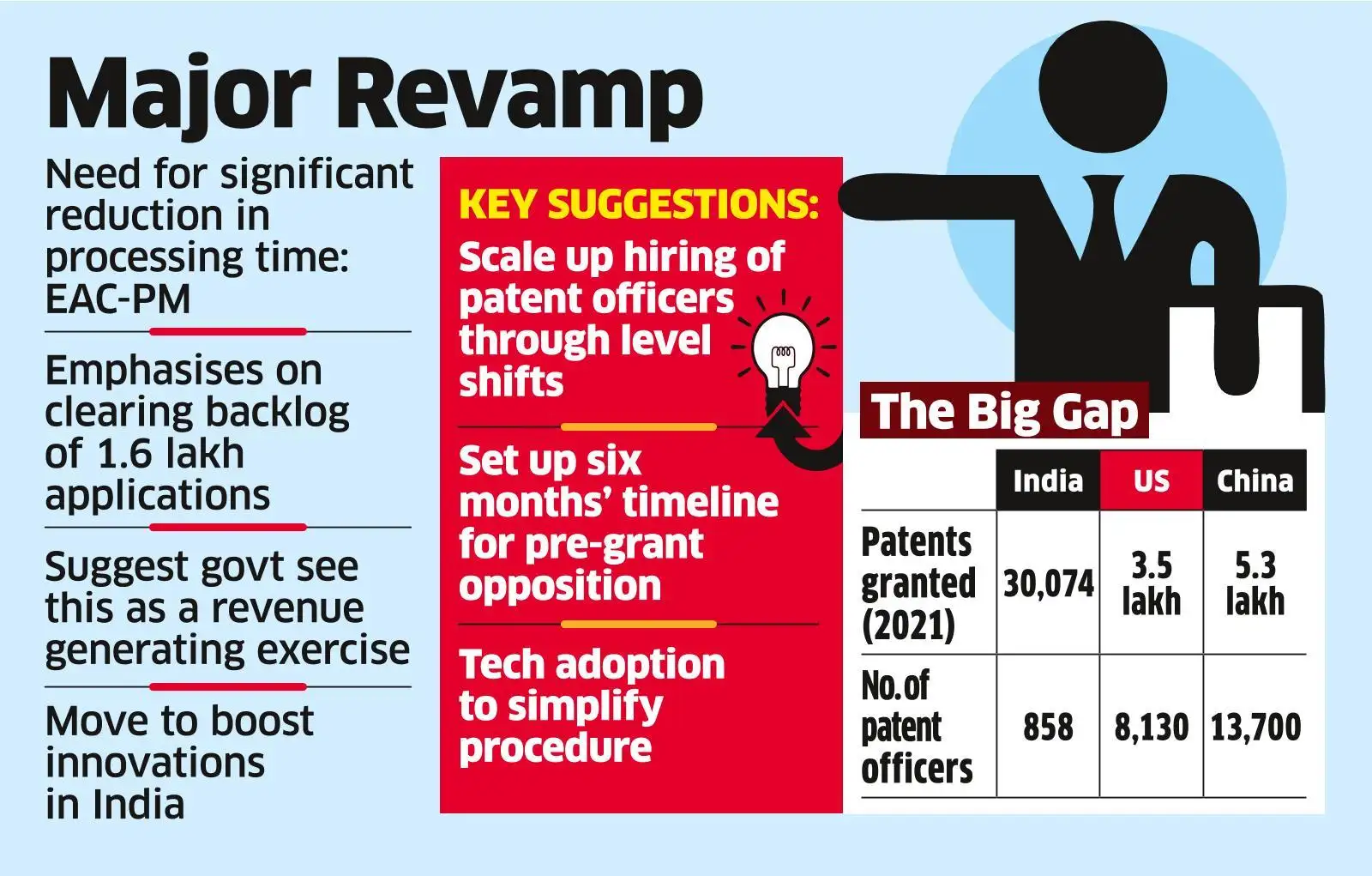 PM-EAC for patent system rejig to fast track grants - The Economic Times