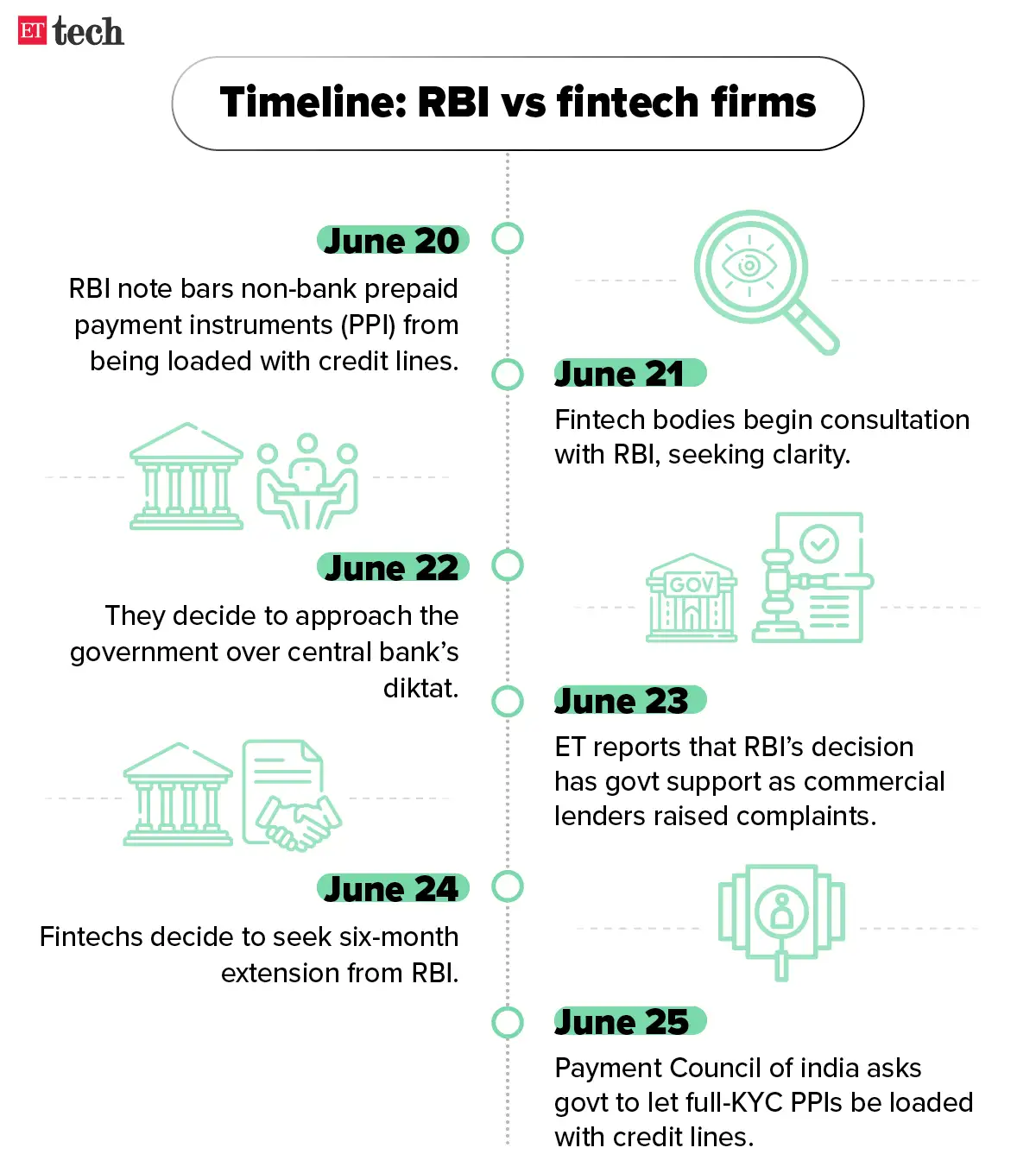 RBI fintech order: Payments Council seeks government help post RBI’s ...