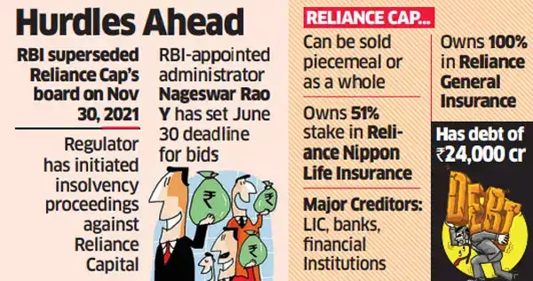 reliance capital: Pledged shares of Reliance Capital unit can’t be ...