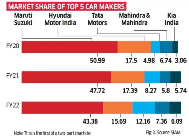 Indian car market: The kind of cars that India drives has changed ...