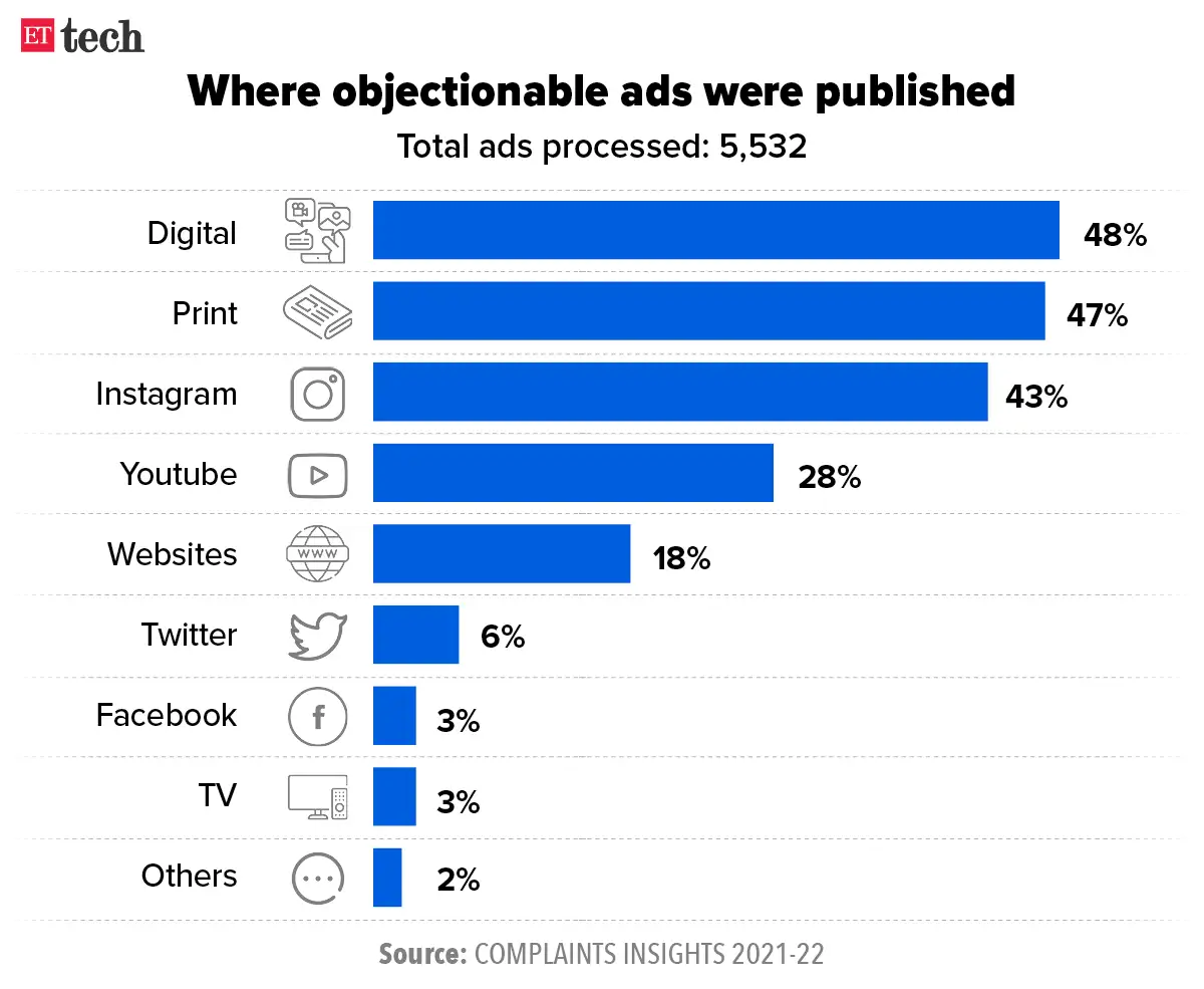 ASCI Ads: ASCI processed 5,532 ads in 2021-22, 48% of them digital ...