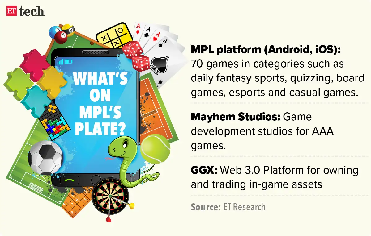 mpl funding: MPL forays into web3 gaming, in talks to raise $10-$15 ...