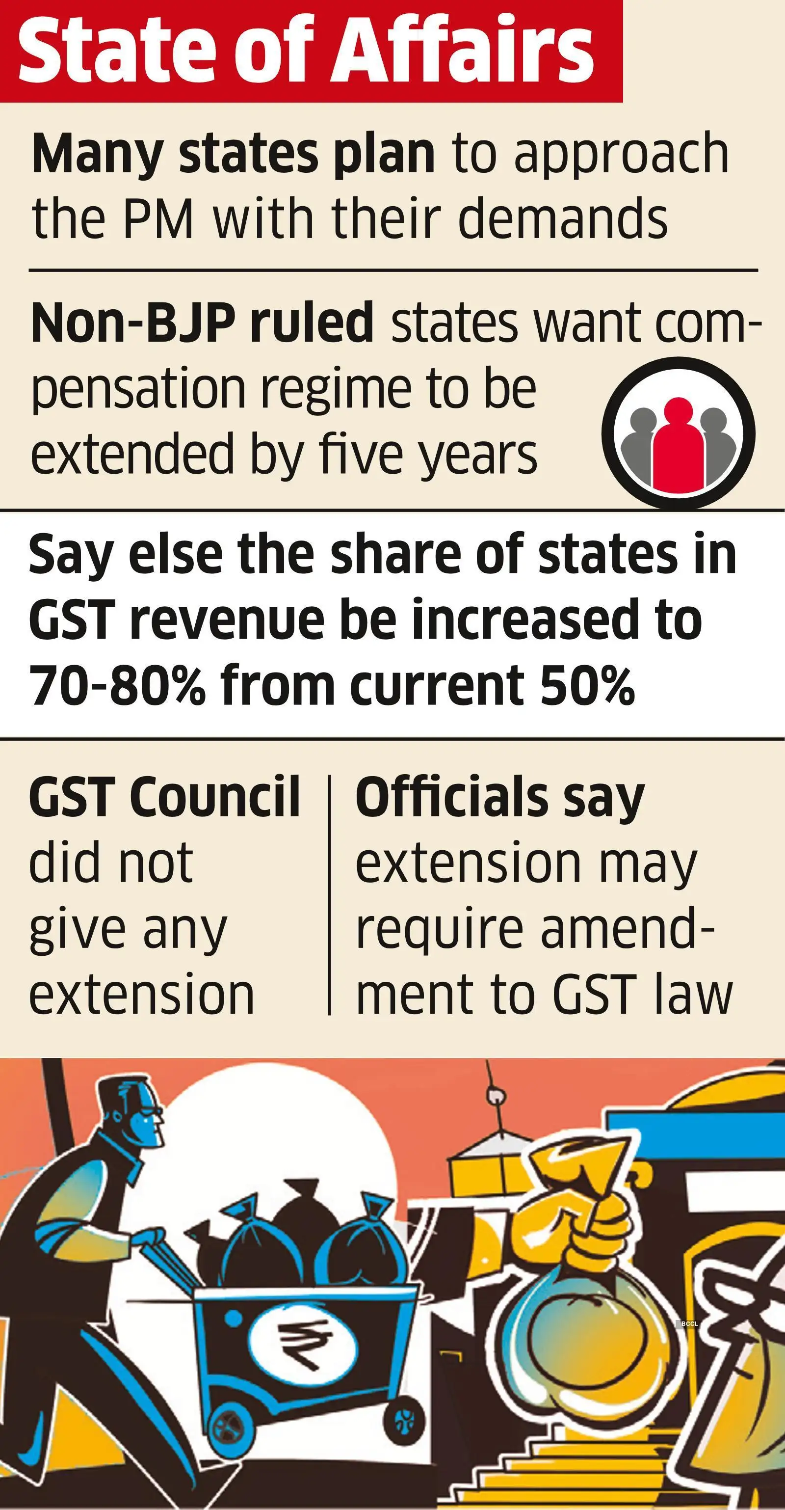GST Compensation: 12 states seek at least two-year extension for GST ...