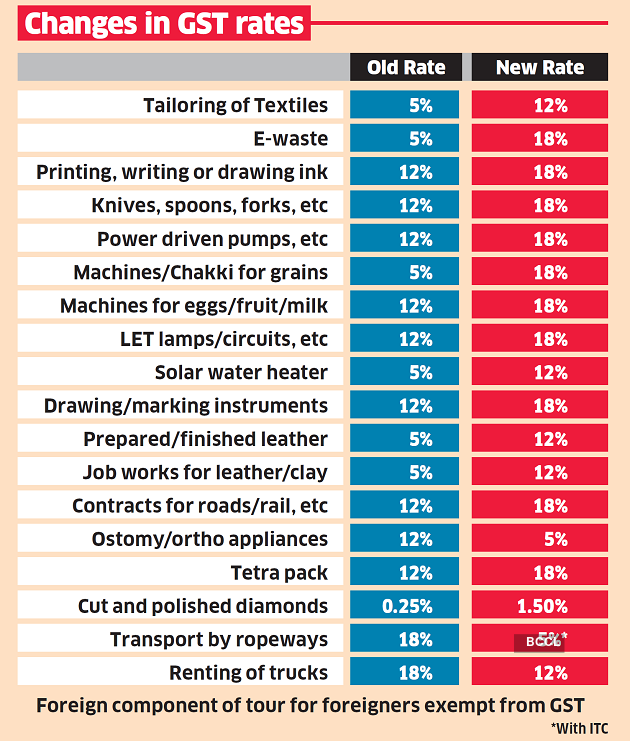 GST Rate Changes: GST: Rate changes and relief - The Economic Times
