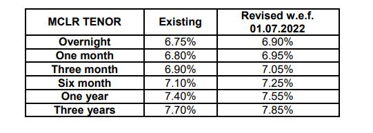 PNB MCLR Rates: Punjab National Bank hikes MCLR by 15 bps; loan EMIs to ...