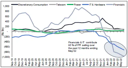 fpi selling: 93% of FPI selling in last 12 months came from two sectors ...