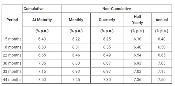 Bajaj Finance FD interest rates: Bajaj Finance hikes FD interest rates ...