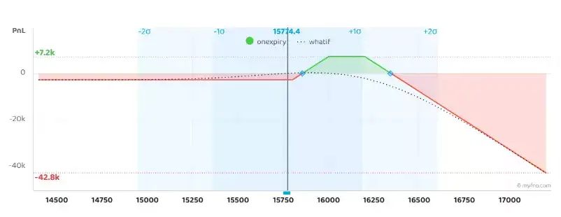 Bull Market: Weekly Options Strategy: Keep target at 16,000-16,200, go ...