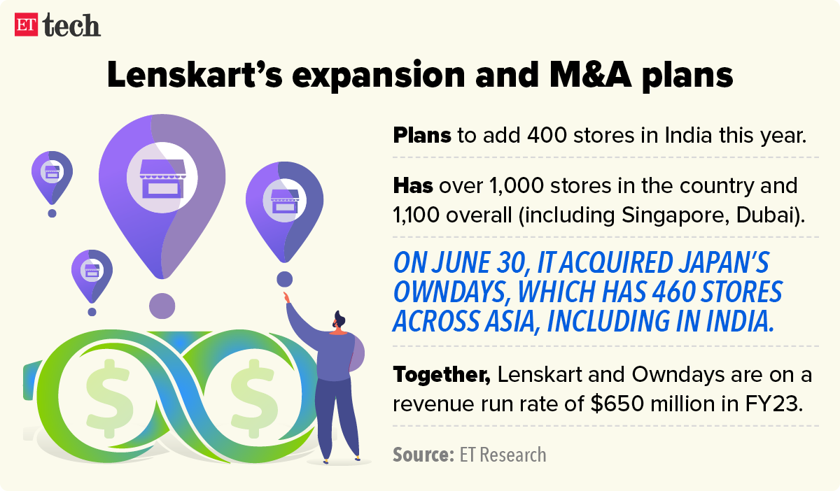Lenskart News: Lenskart valued at $4.5 billion after new financing ...