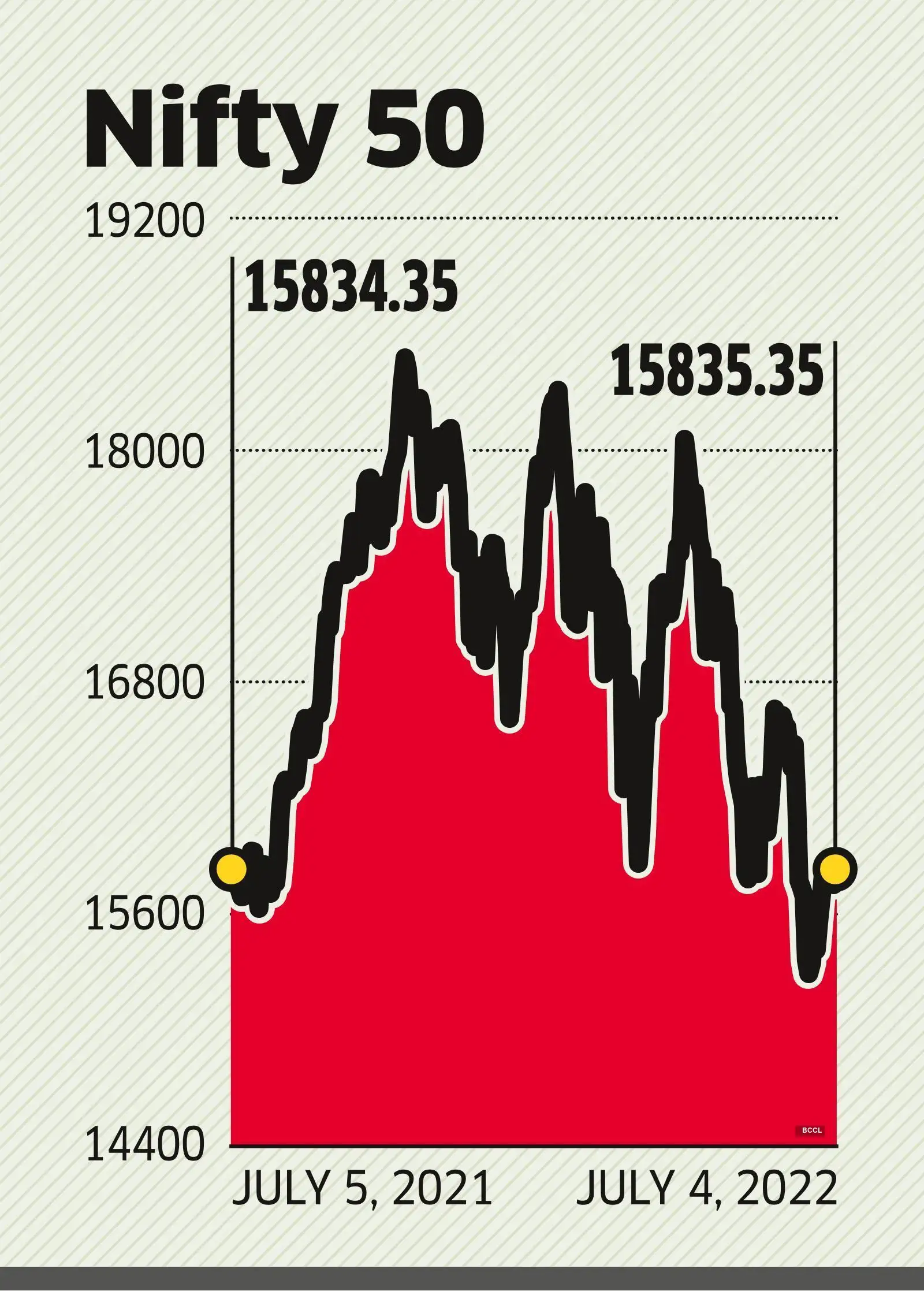 Nifty news: Will Nifty repeat history and bounce back in July after 3 ...