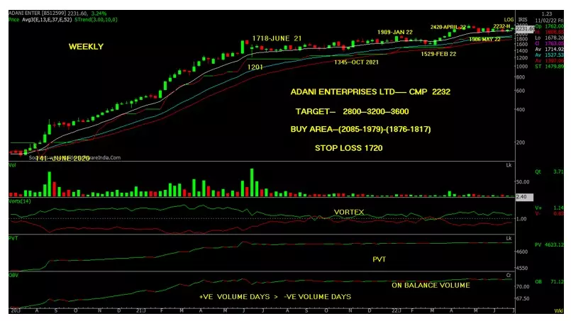 Adani Group Stock: Chart Check: Why this Adani Group stock may touch new