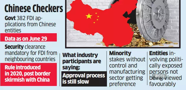 fdi: Nod for 80 FDI proposals from China entities - The Economic Times