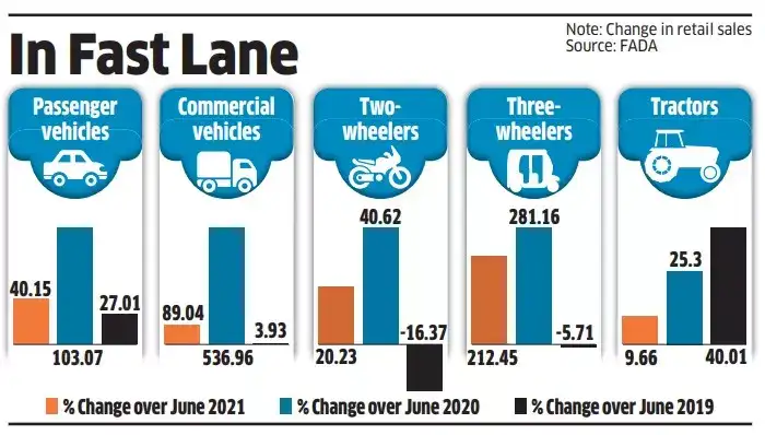Retail Auto Sales June: Retail auto sales grow 27% in June, but lag pre ...