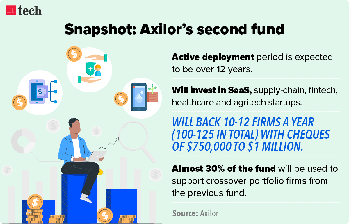 axilor fund: Axilor launches second fund of $100-million - The Economic ...