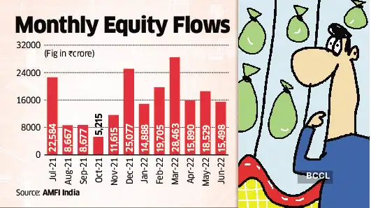 Mutual Funds: Equity MFs get Rs 15,500 crore inflows in June despite ...