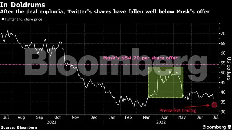 Twitter share price | Elon Musk: Twitter shares slump as Musk deal ...