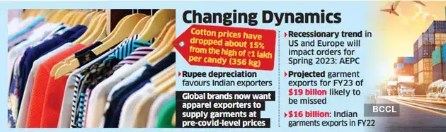 textile industry: Global apparel companies seek better rates as rupee ...