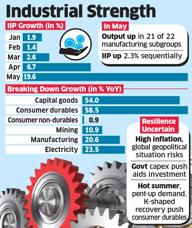 IIP Data: IIP surges to 12-month high of 19.6% in May - The Economic Times