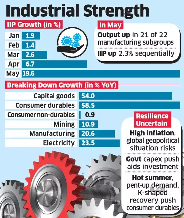 IIP Data: IIP surges to 12-month high of 19.6% in May - The Economic Times