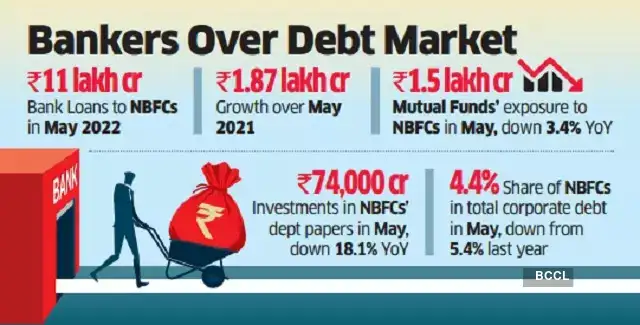 NBFCs: Bank lending to NBFCs surges, smaller companies face higher costs - The Economic Times