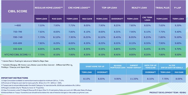 SBI home loan interest rate: Latest SBI home loan interest rate - The ...