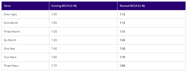 SBI Loan MCLR Rate Hike: SBI hikes MCLR on loans by 10 bps: Check ...